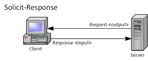 The Solicit-Response Pattern